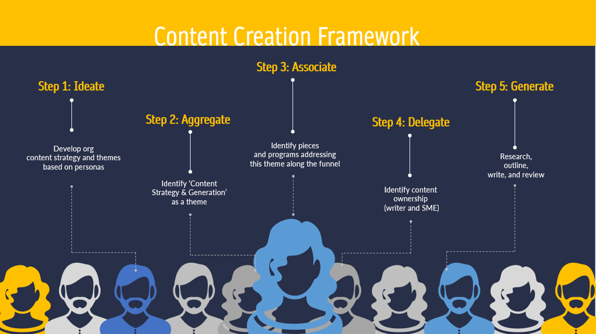 Understand how you build your organizational content strategy